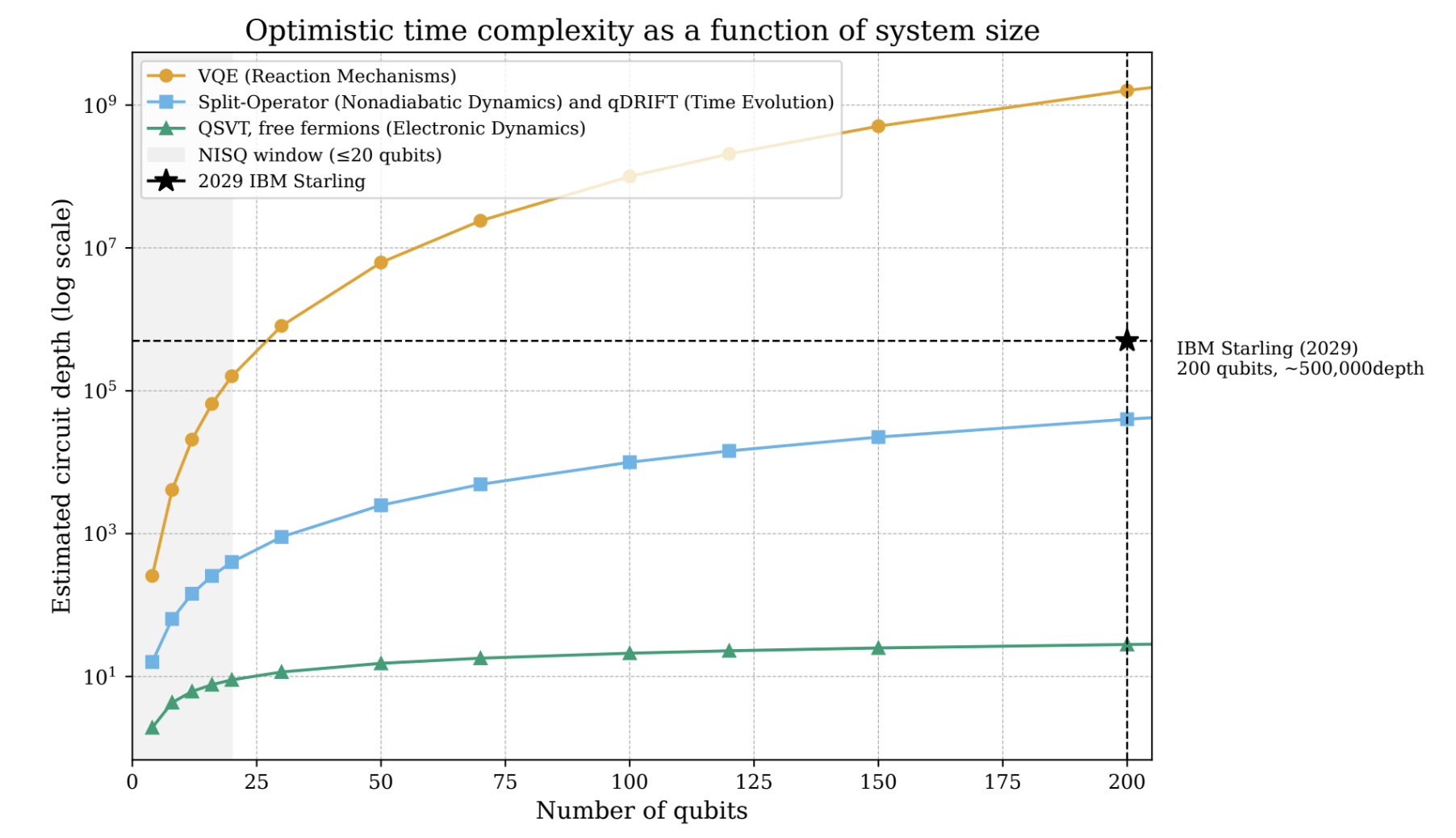 Quantum Computing Beyond Ground State Electronic Structure: A Review of Progress Toward Quantum ...